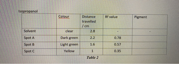 Solved Isopropanol Colour Rf value Pigment Distance | Chegg.com