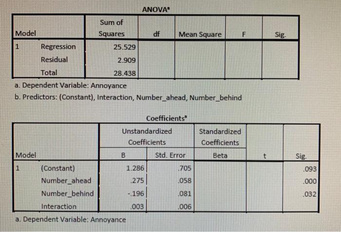 Solved ANOVA" Sum of Squares Model df Mean Square F Sig 1 | Chegg.com