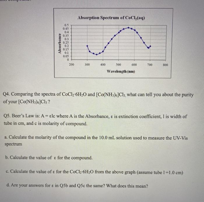 Solved Absorption Spectrum of CoCl2(aq) Absorbance 0.5 0.45 | Chegg.com