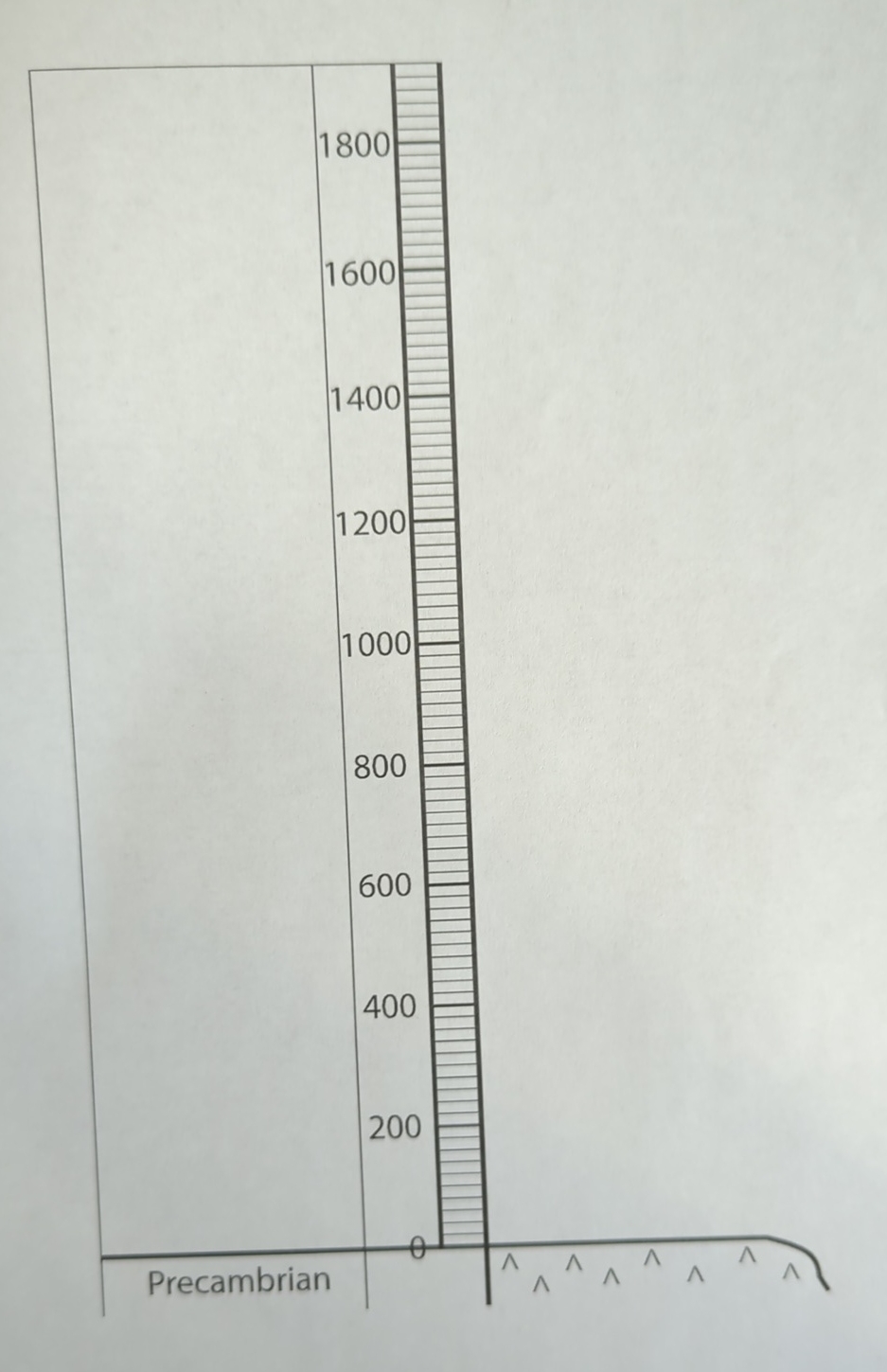 Solved ENVR 106: Earth History AssignmentStratigraphic | Chegg.com