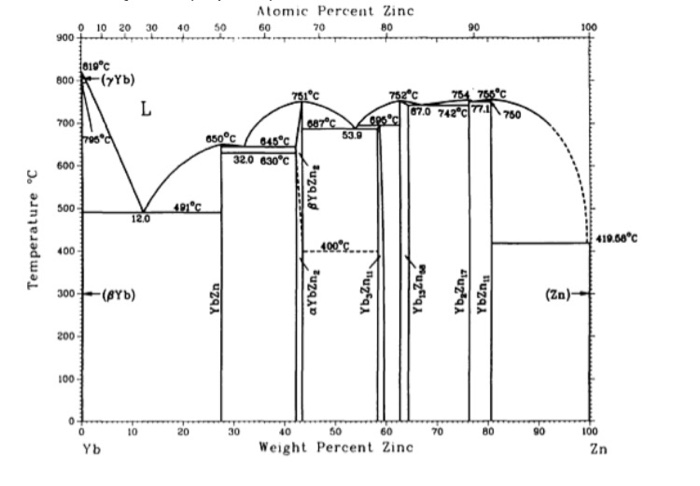 Solved Using the Lever Rule, for the alloy Zn10%wt.Yb (10% | Chegg.com
