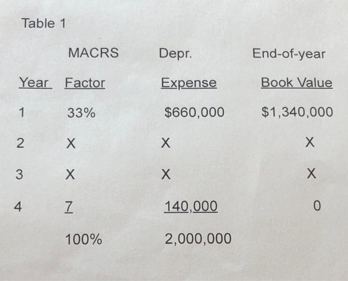 Solved Table 1 MACRS Depr. End-of-year Year Factor Expense | Chegg.com