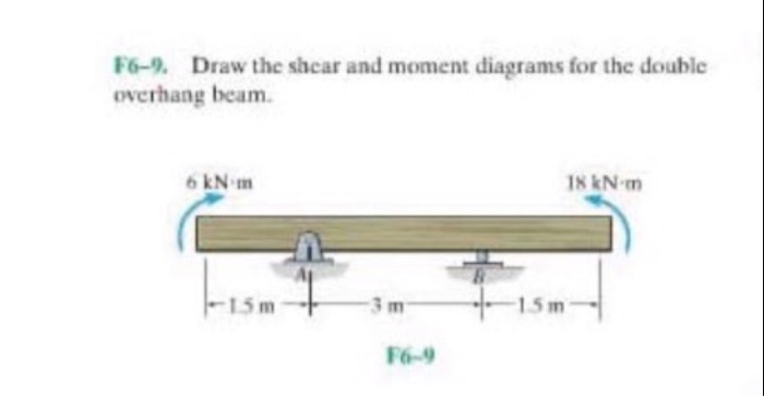 Solved F6-), Draw the shear and moment diagrams for the | Chegg.com