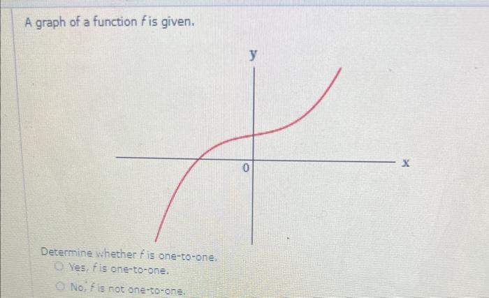 Solved A Graph Of A Function F Is Given Determine Whether F