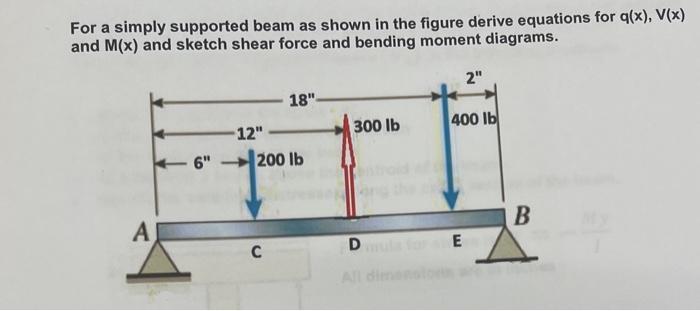 Solved For a simply supported beam as shown in the figure | Chegg.com