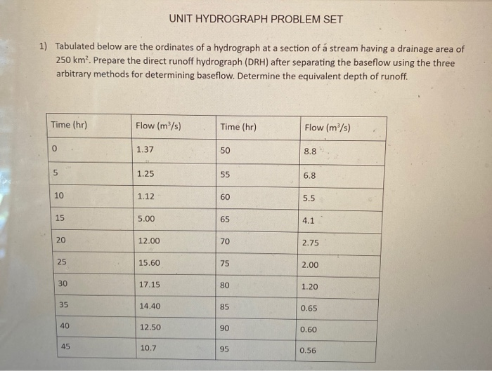 Solved UNIT HYDROGRAPH PROBLEM SET 1) Tabulated below are | Chegg.com