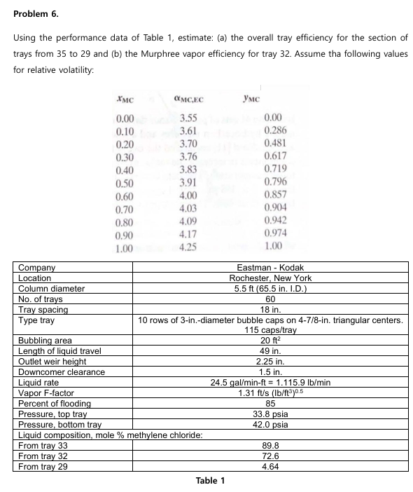 Solved Problem 6.Using the performance data of Table 1, | Chegg.com