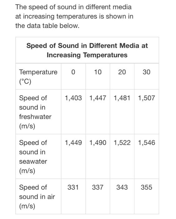 Solved The speed of sound in different media at increasing | Chegg.com