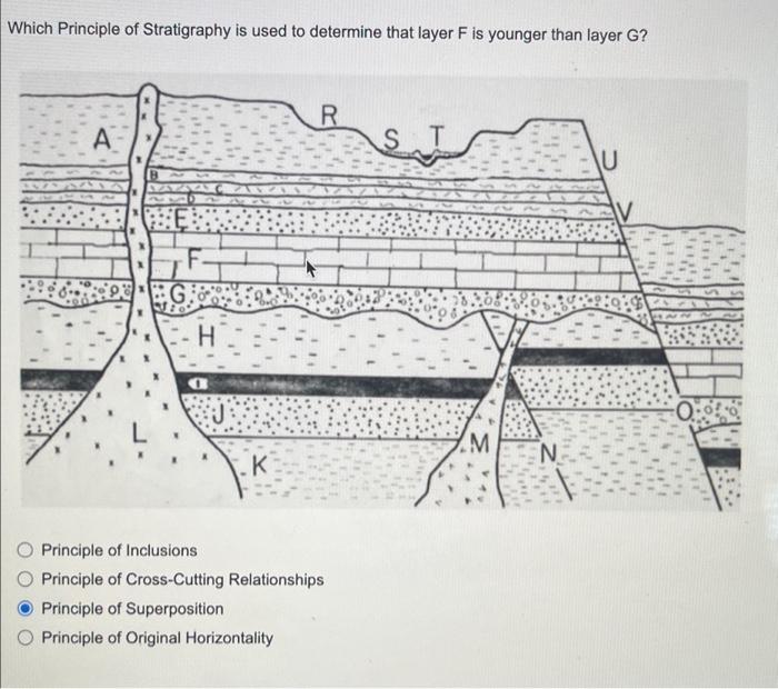 Solved Which Principle of Stratigraphy is used to determine | Chegg.com