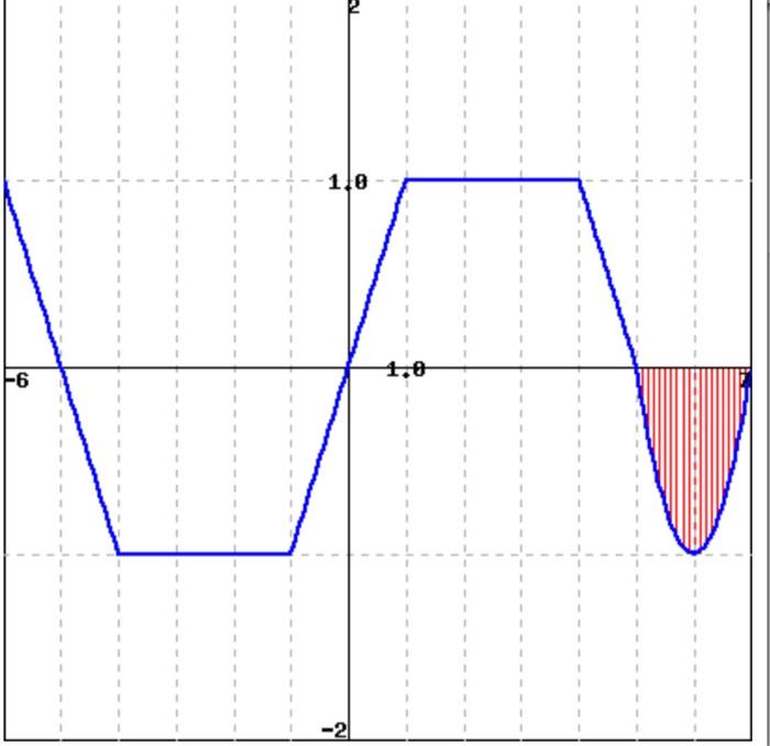 Solved Use the graph of f(x) shown below to find the | Chegg.com