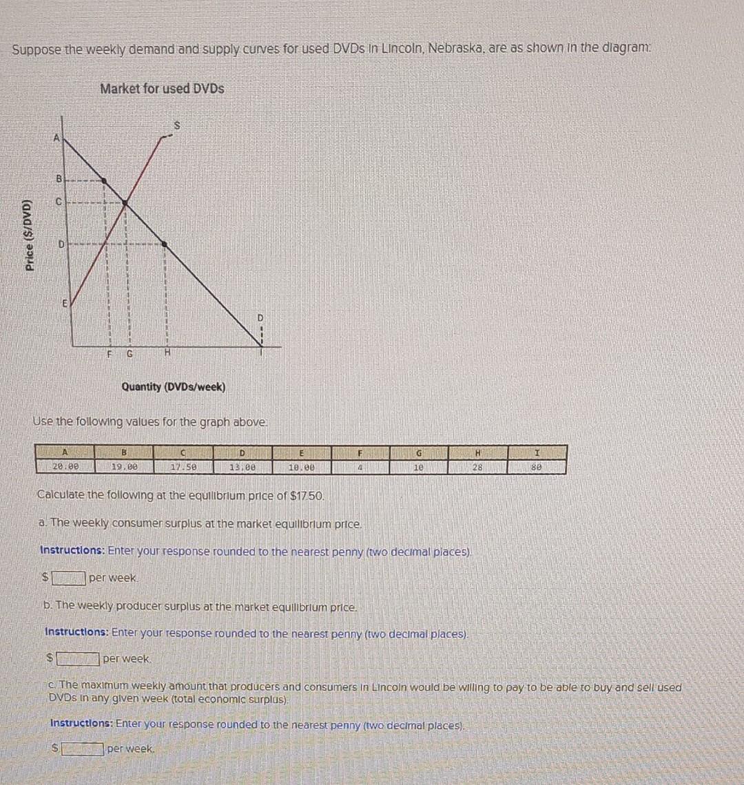 Solved Suppose the weekly demand and supply curves for used | Chegg.com