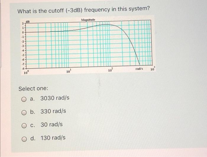 Solved What is the cutoff (-3dB) frequency in this system? | Chegg.com