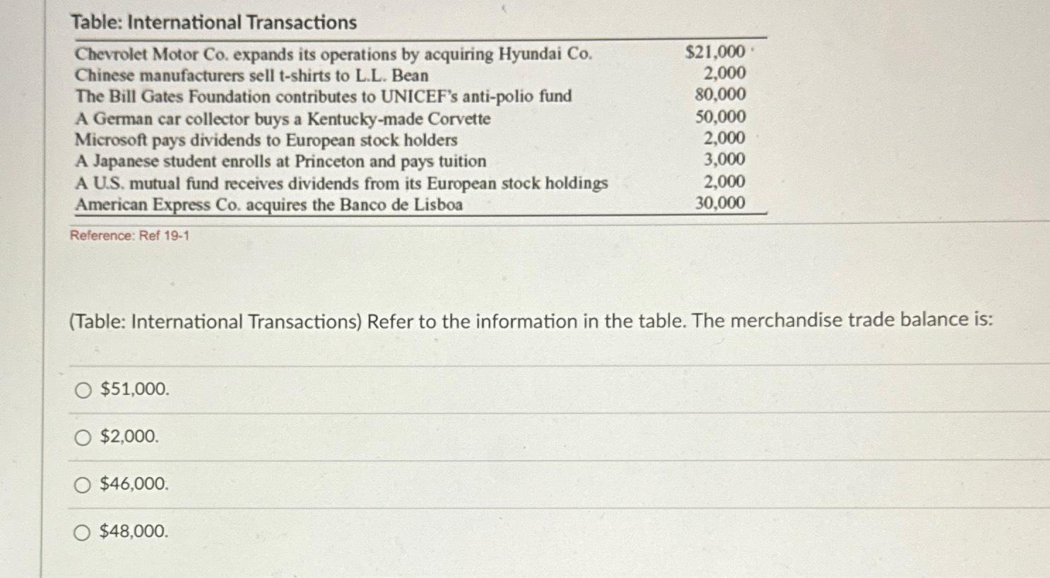 Solved Table: International Transactions\table[[Chevrolet | Chegg.com