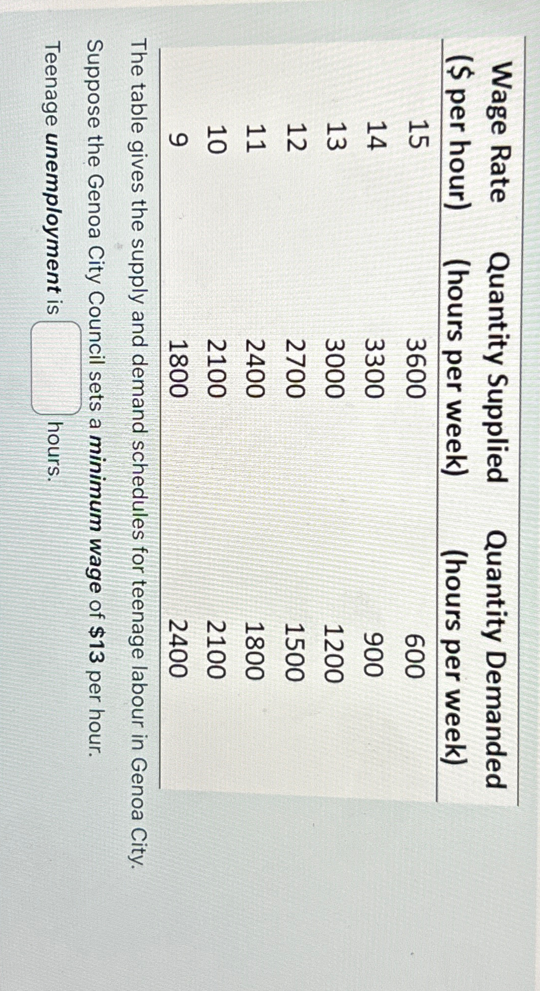 Solved \table[[\table[[Wage Rate],[($per | Chegg.com