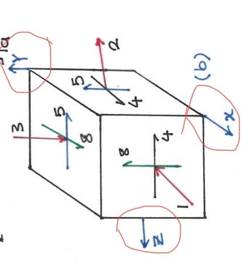 Solved why in these three tensor cube the stress direction | Chegg.com