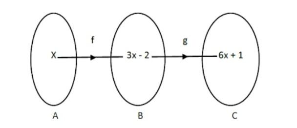 Solved The diagram shows the function f mapping set A to set | Chegg.com