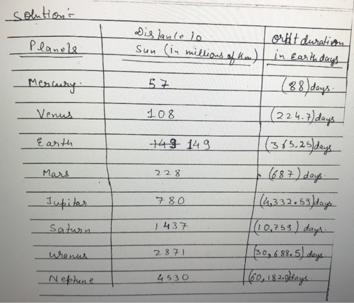 Solved Use the data in Data Table 1 to create a scatter plot | Chegg.com