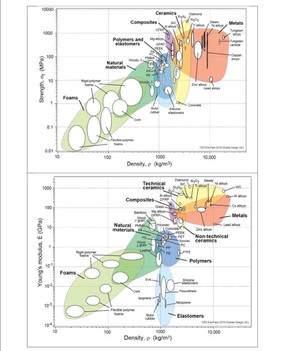Answer following questions.a) Use the first two Ashby | Chegg.com