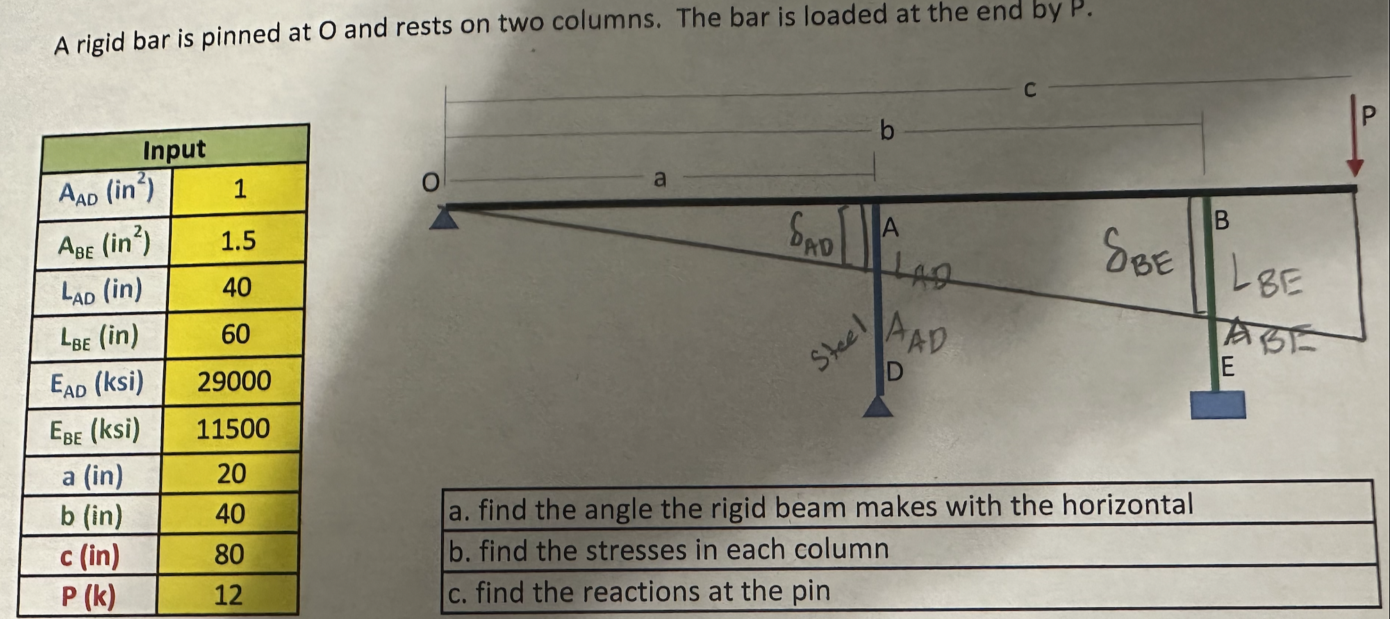 Solved A rigid bar is pinned at O ﻿and rests on two columns. | Chegg.com