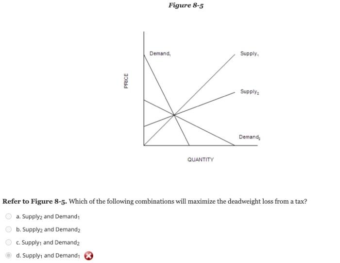 Solved Figure 8-5 Demand, Supply, PRICE Supply: Demand | Chegg.com