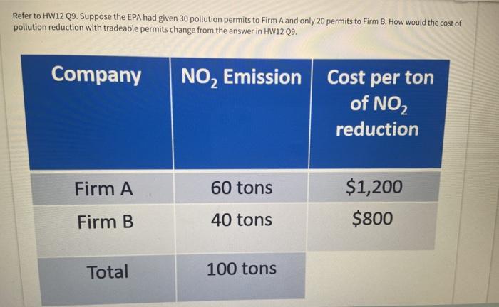 Solved a) The total cost of pollution reduction would stay | Chegg.com