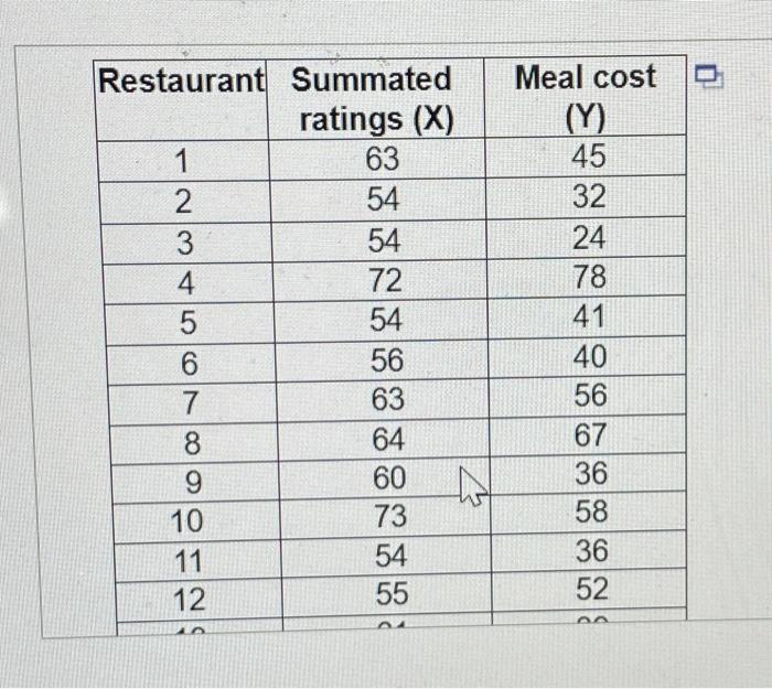 \begin{tabular}{|c|c|c|} \hline Restaurant & | Chegg.com