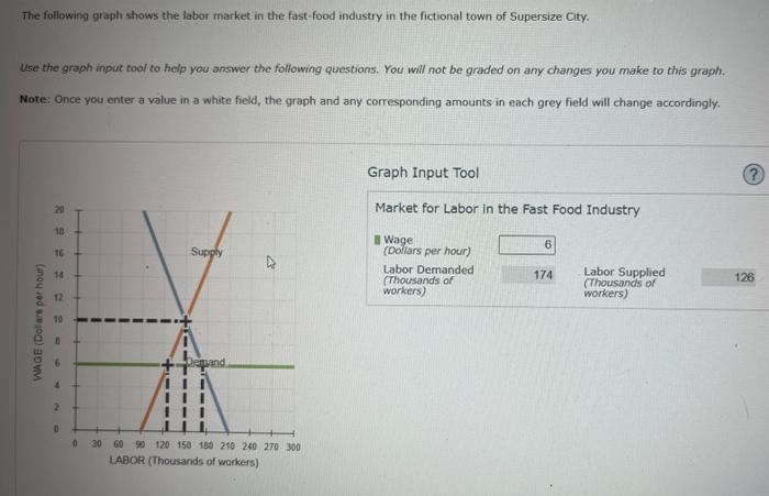 Solved The following graph shows the labor market in the | Chegg.com