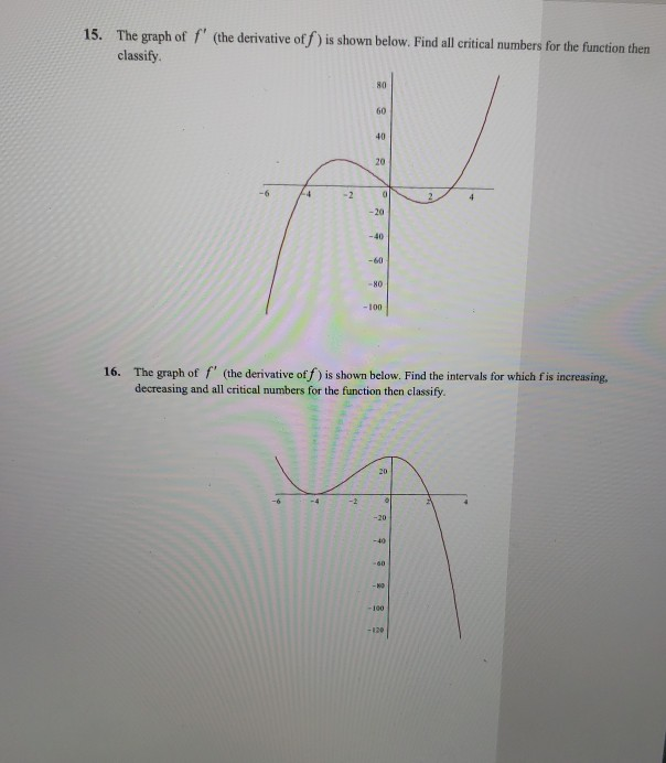 Solved 15. The graph of f' (the derivative off) is shown | Chegg.com