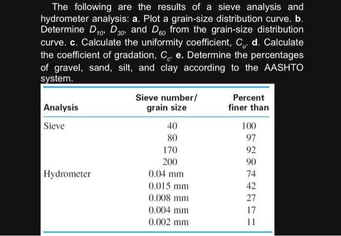 Solved The following are the results of a sieve analysis and | Chegg.com