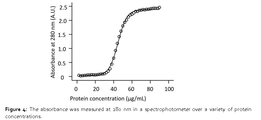 Solved Biochemistry Problem: Figure 4 ﻿shows the absorbence | Chegg.com