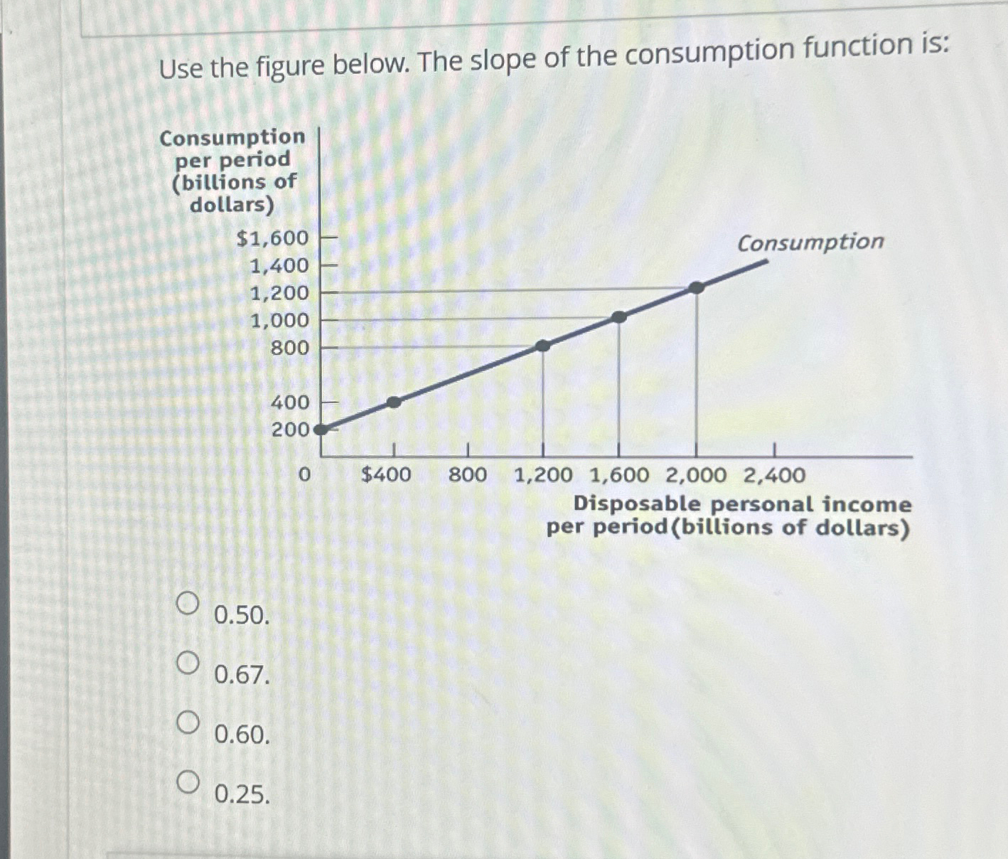 Solved Use the figure below. The slope of the consumption | Chegg.com