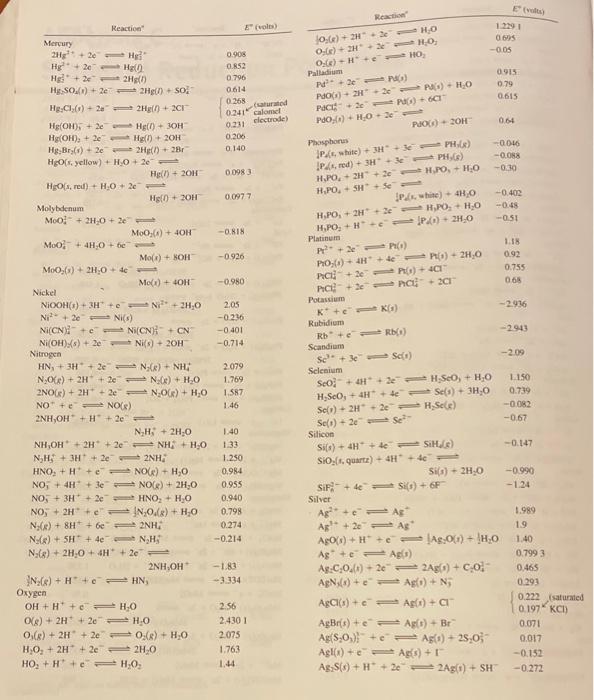 Solved 14-17. Select half-reactions from Appendix C to | Chegg.com