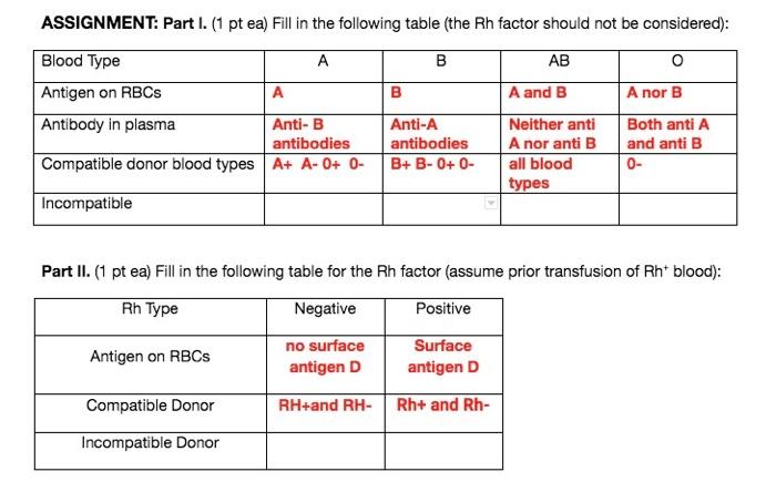 Solved ASSIGNMENT: Part I. (1 pt ea) Fill in the following | Chegg.com