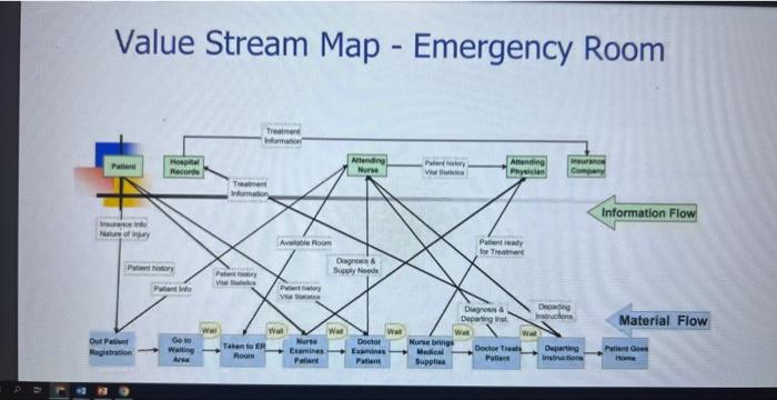 Solved Value Stream Map - Emergency Room | Chegg.com