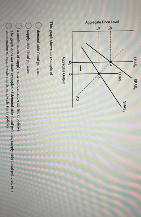 Solved This graph shows an example of: demand-side fiscal | Chegg.com