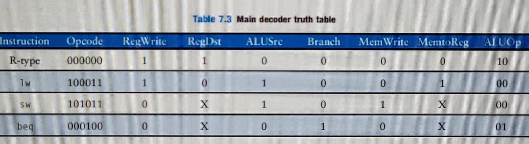 Solved esign and Implement the MIPS Single Cycle Processor | Chegg.com