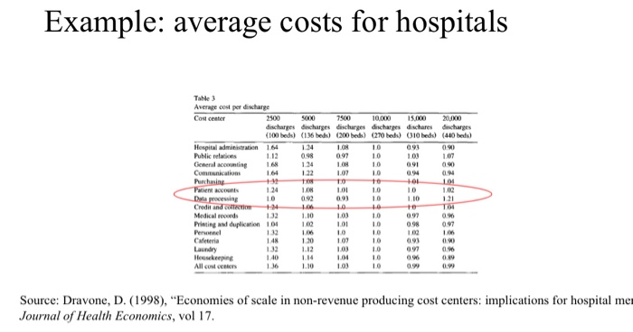 Solved Problem 2: Look at the hospital cost data in the | Chegg.com