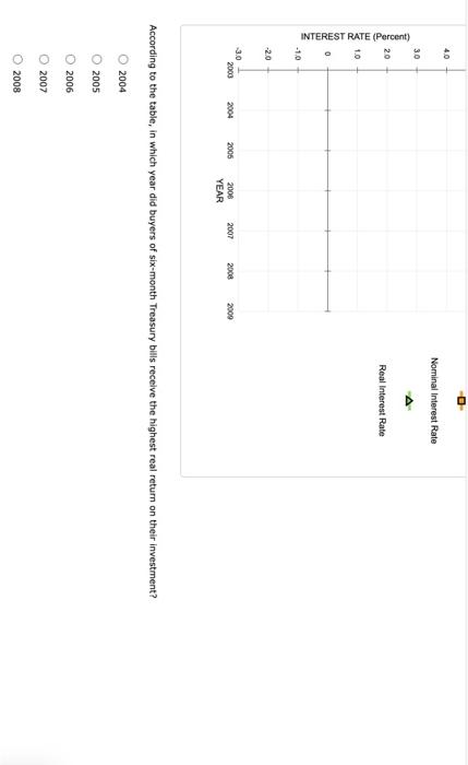 Solved The following table gives the average nominal | Chegg.com