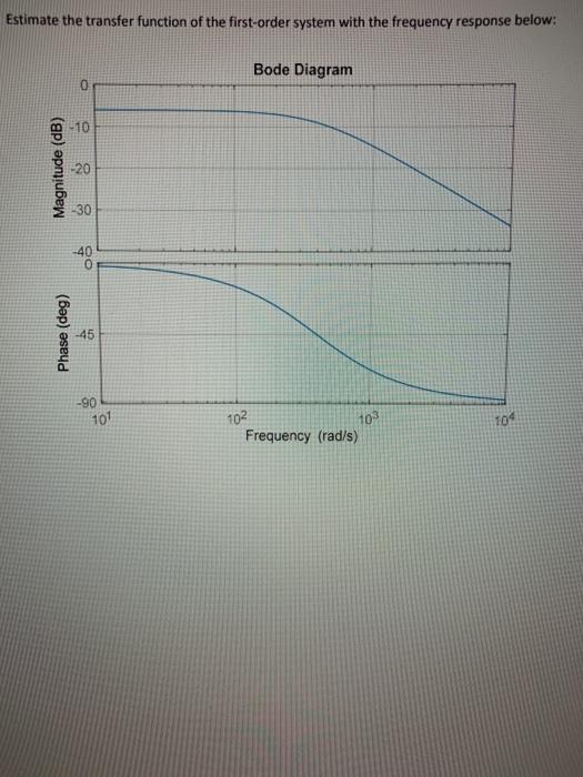 Solved Estimate the transfer function of the first-order | Chegg.com