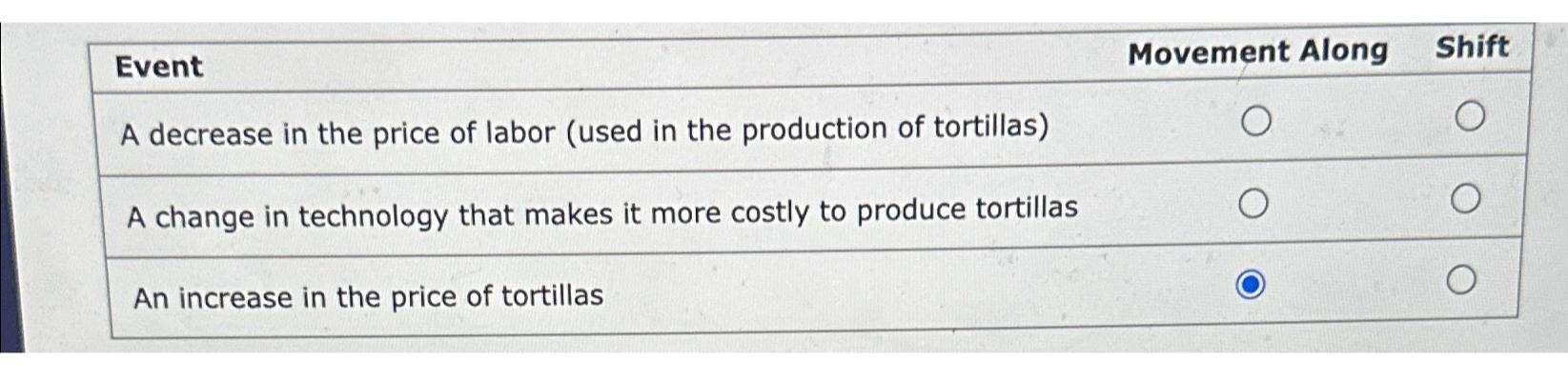 Solved EventMovement AlongShiftA decrease in the price of | Chegg.com
