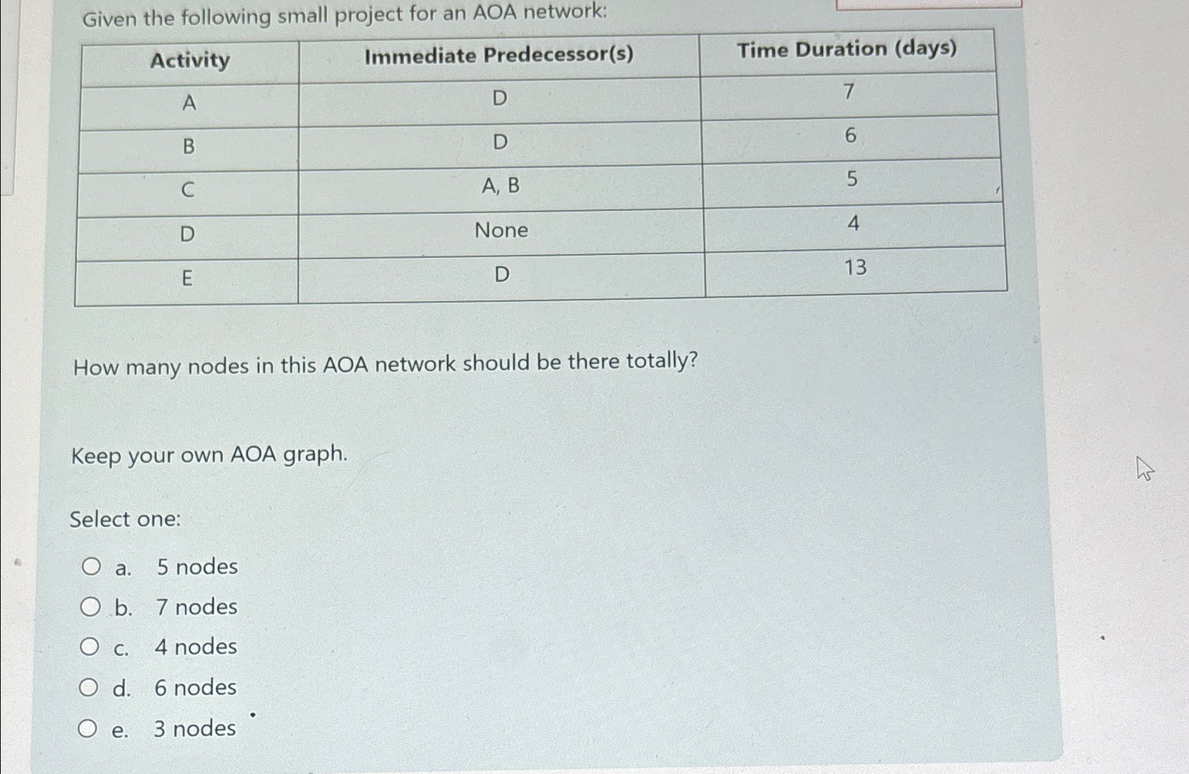 Solved Given the following small project for an AOA | Chegg.com