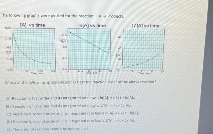 Solved The following graphs were plotted for the reaction: | Chegg.com