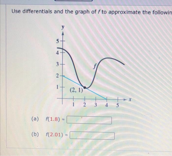Solved Use differentials and the graph off to approximate | Chegg.com