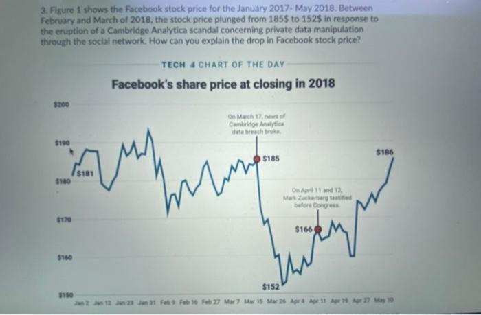 Solved 3. Figure 1 shows the Facebook stock price for the | Chegg.com