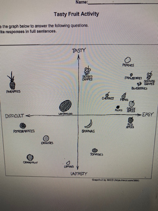 Solved Name: Tasty Fruit Activity e the graph below to | Chegg.com