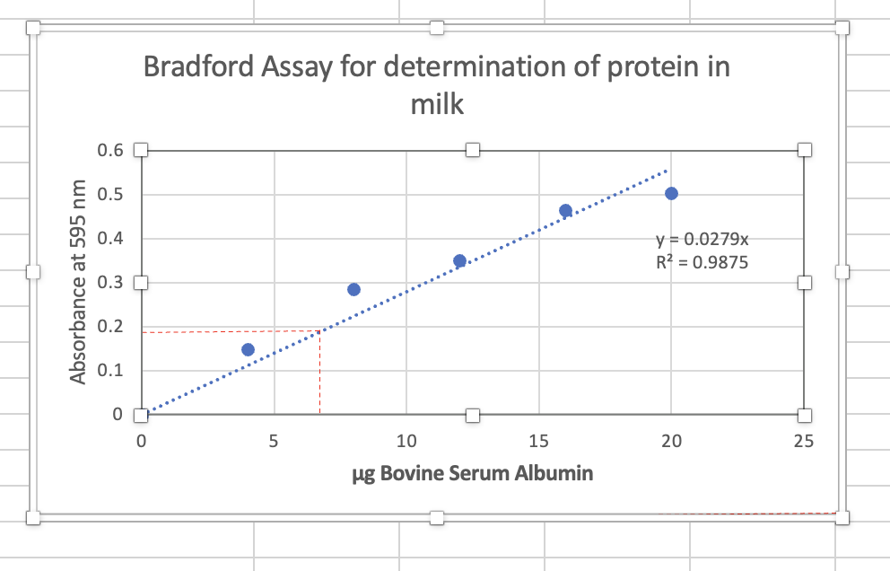 Solved This Is A Standard Curve For Bradford Assay For