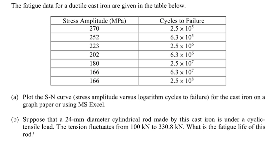 The fatigue data for a ductile cast iron are given in | Chegg.com