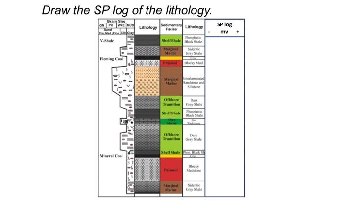 Solved Draw the SP log of the lithology. Grain Size GN PKWKE | Chegg.com