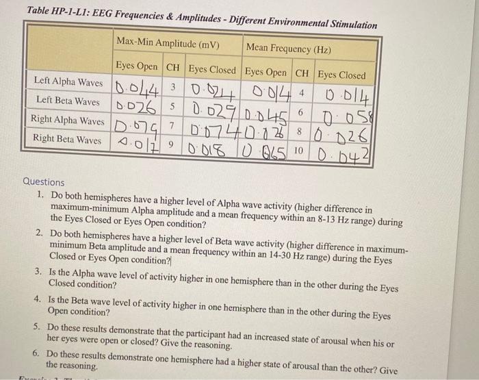 Table HP-1-LI: EEG Frequencies & Amplitudes - | Chegg.com