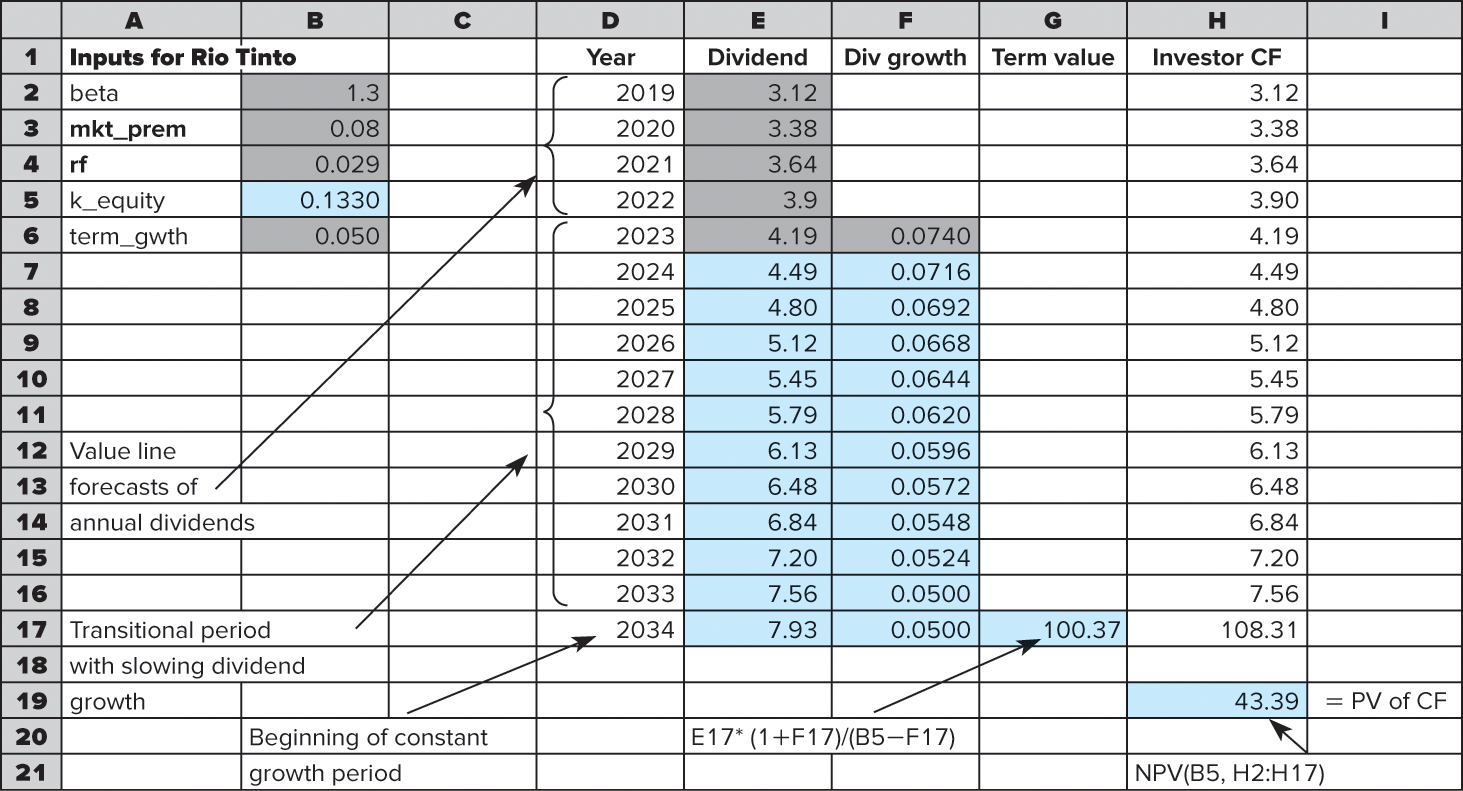 Solved Calculate the intrinsic value of Rio Tinto in each of | Chegg.com